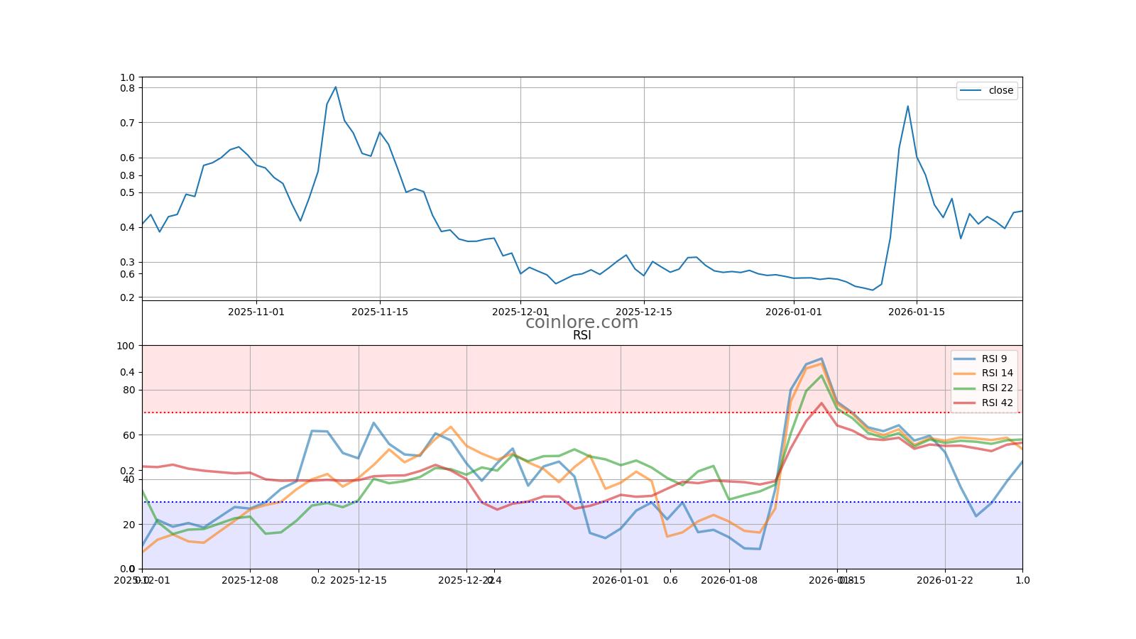 Pirate Chain RSI indicator