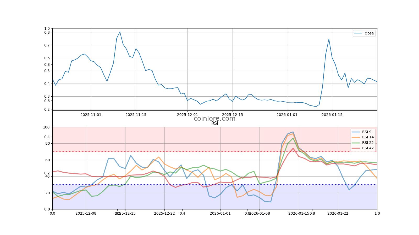 Pirate Chain RSI indicator