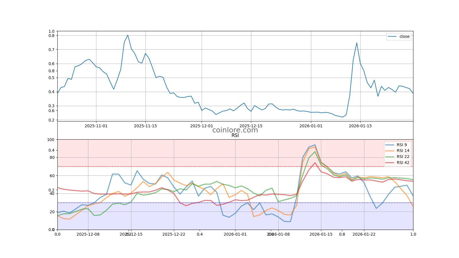 Pirate Chain RSI indicator