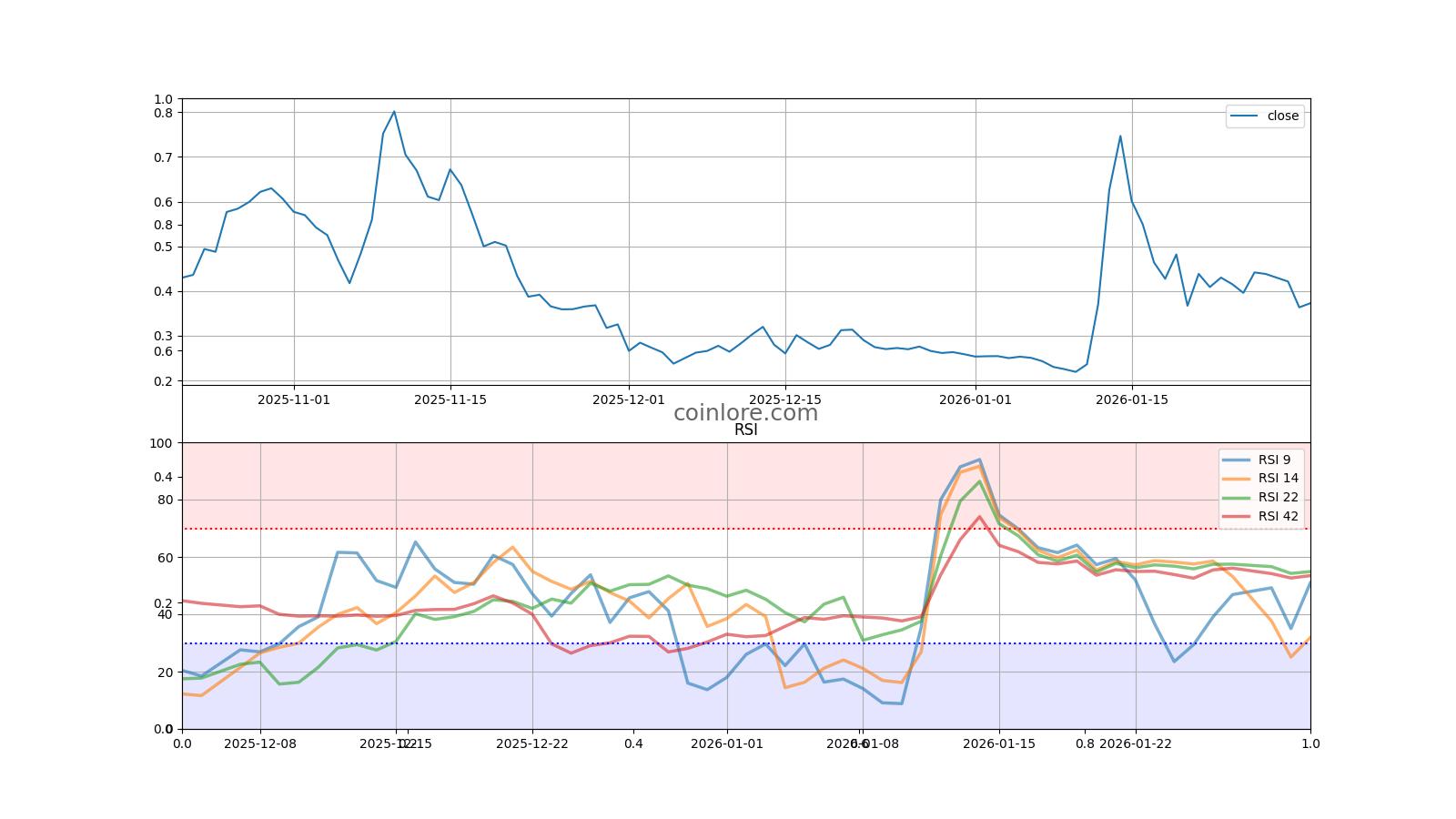 Pirate Chain RSI indicator