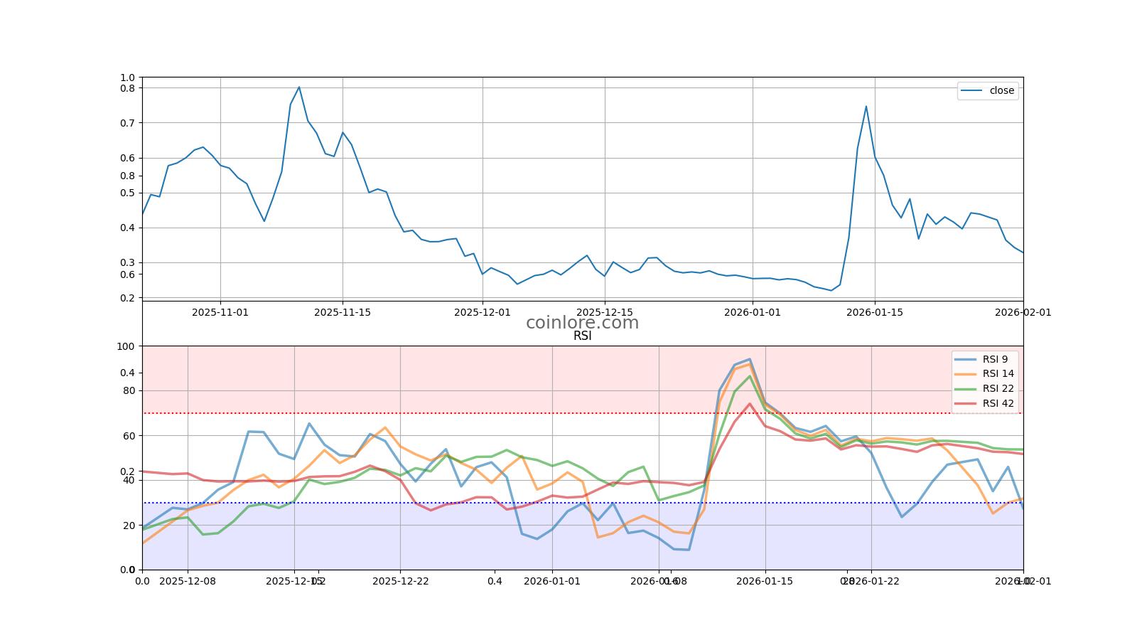Pirate Chain RSI indicator