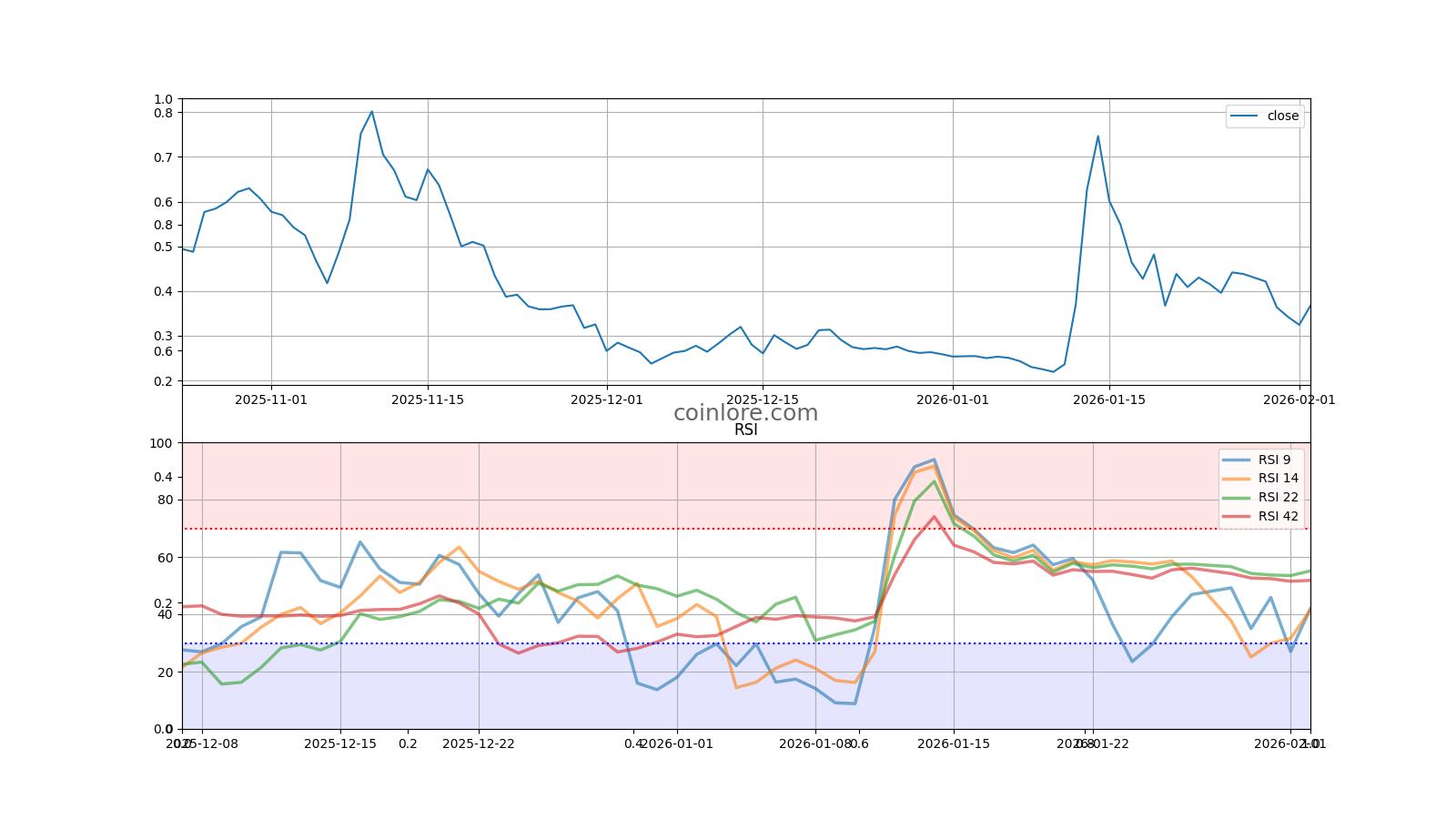 Pirate Chain RSI indicator