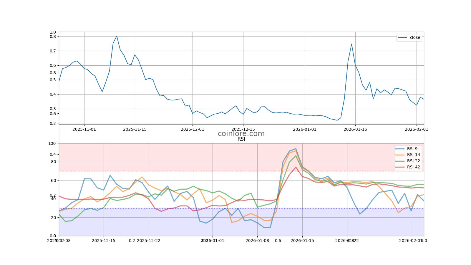 Pirate Chain RSI indicator