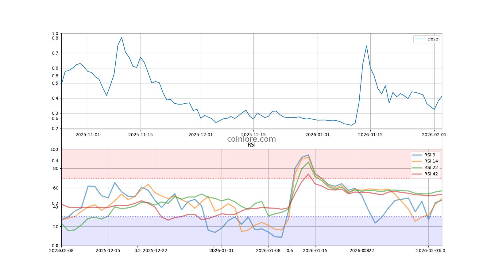 Pirate Chain RSI indicator