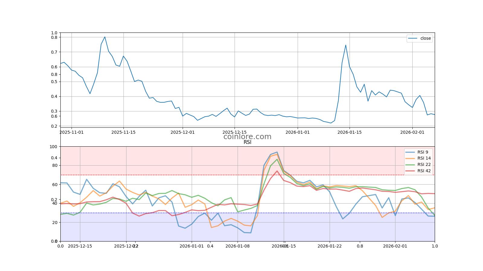Pirate Chain RSI indicator