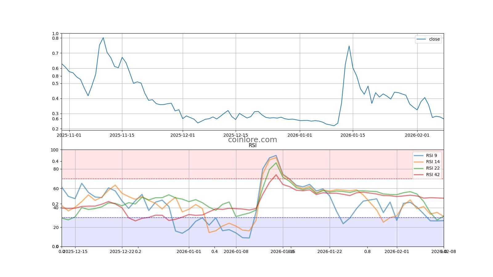 Pirate Chain RSI indicator