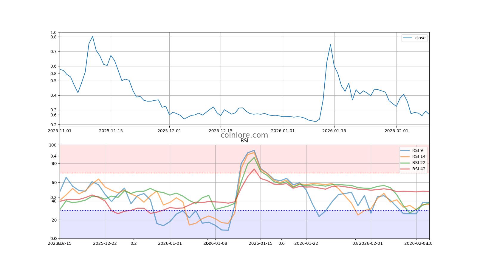 Pirate Chain RSI indicator