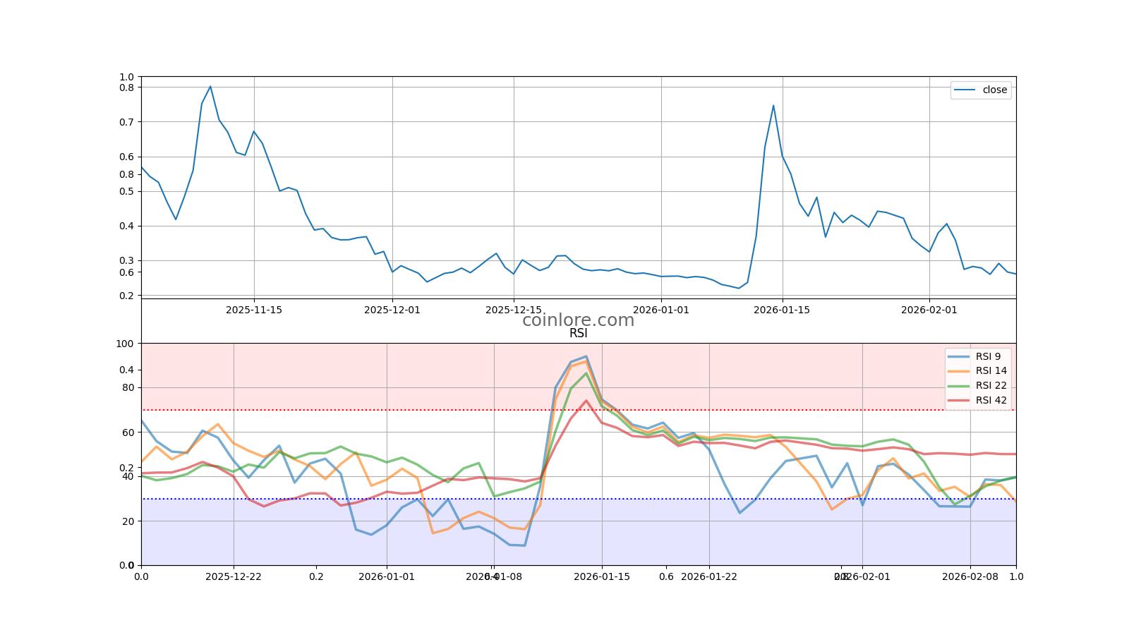 Pirate Chain RSI indicator