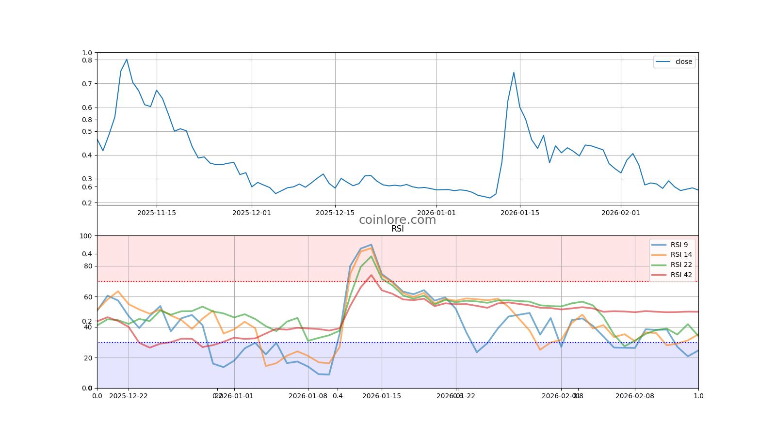 Pirate Chain RSI indicator