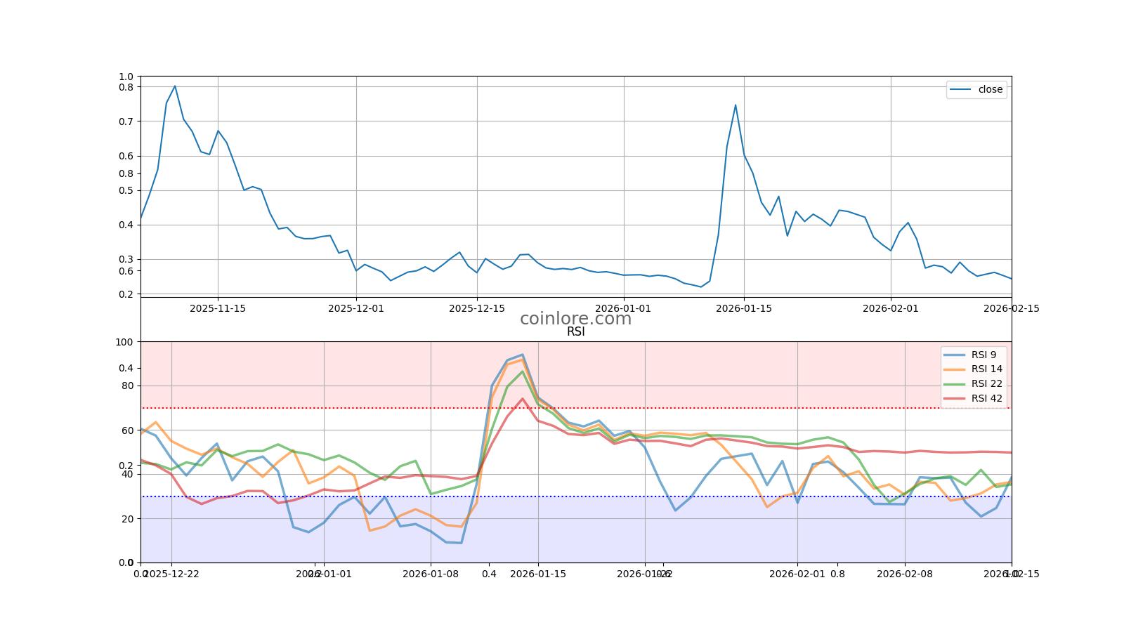 Pirate Chain RSI indicator