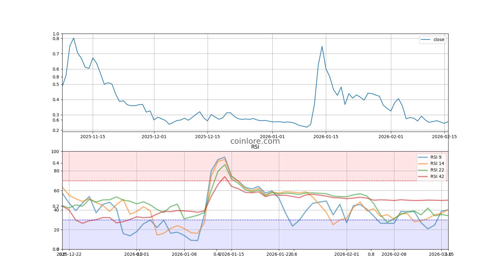 Pirate Chain RSI indicator