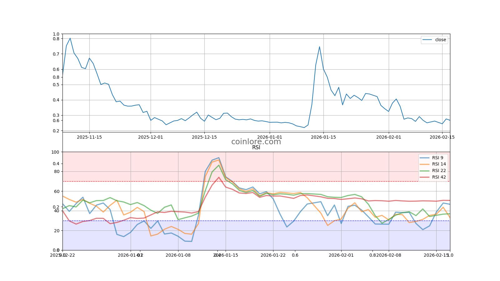 Pirate Chain RSI indicator