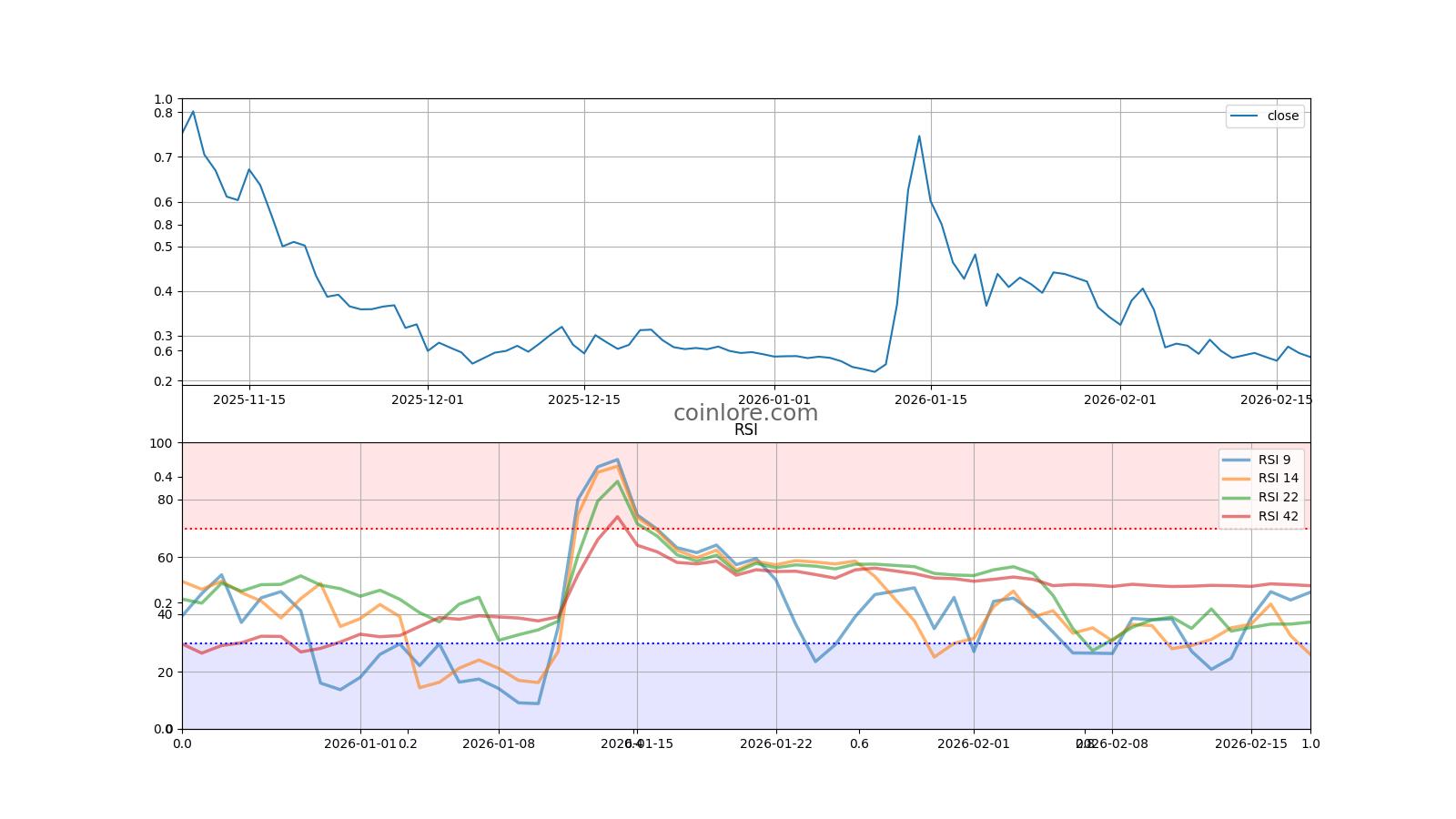 Pirate Chain RSI indicator