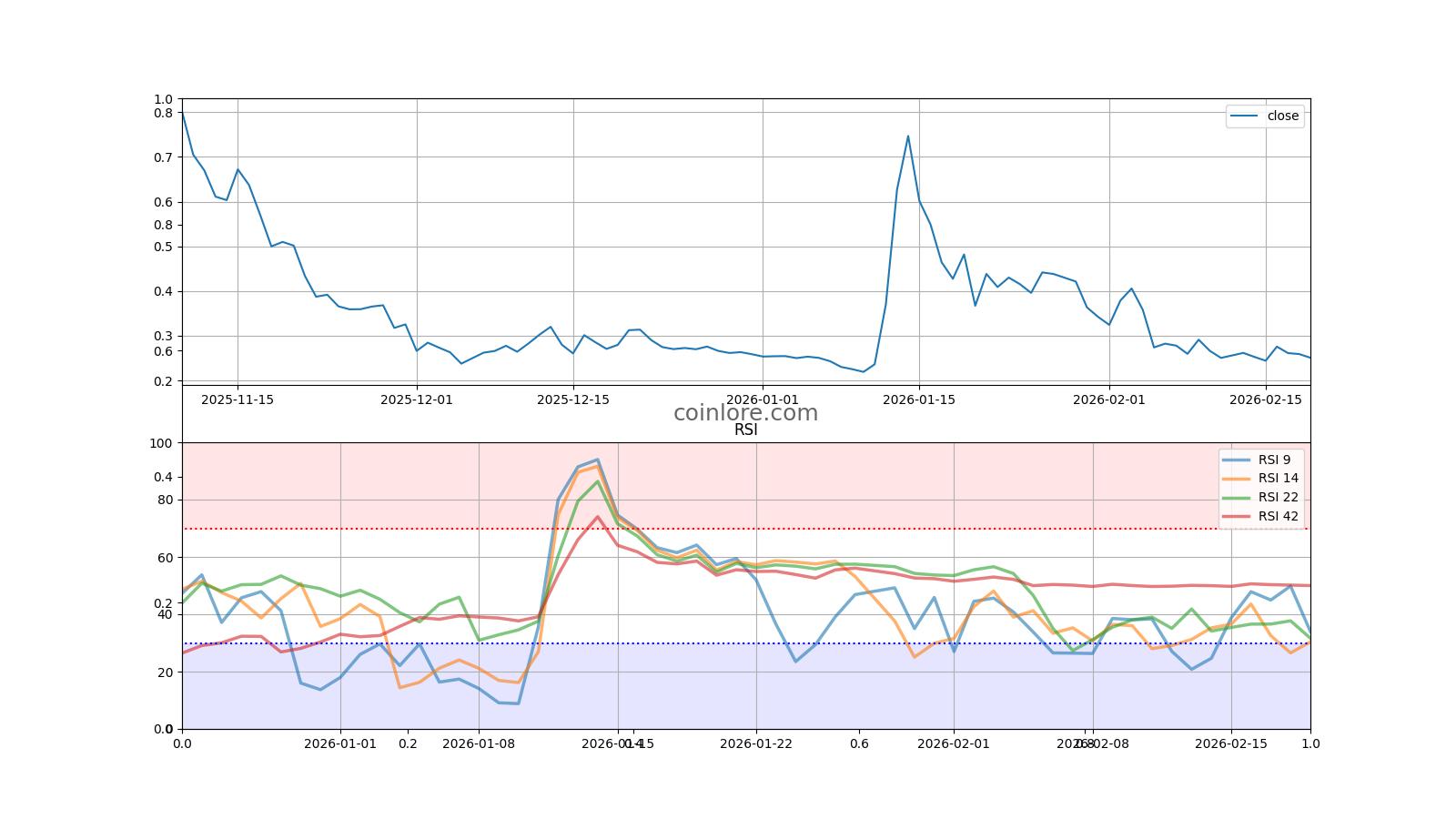 Pirate Chain RSI indicator