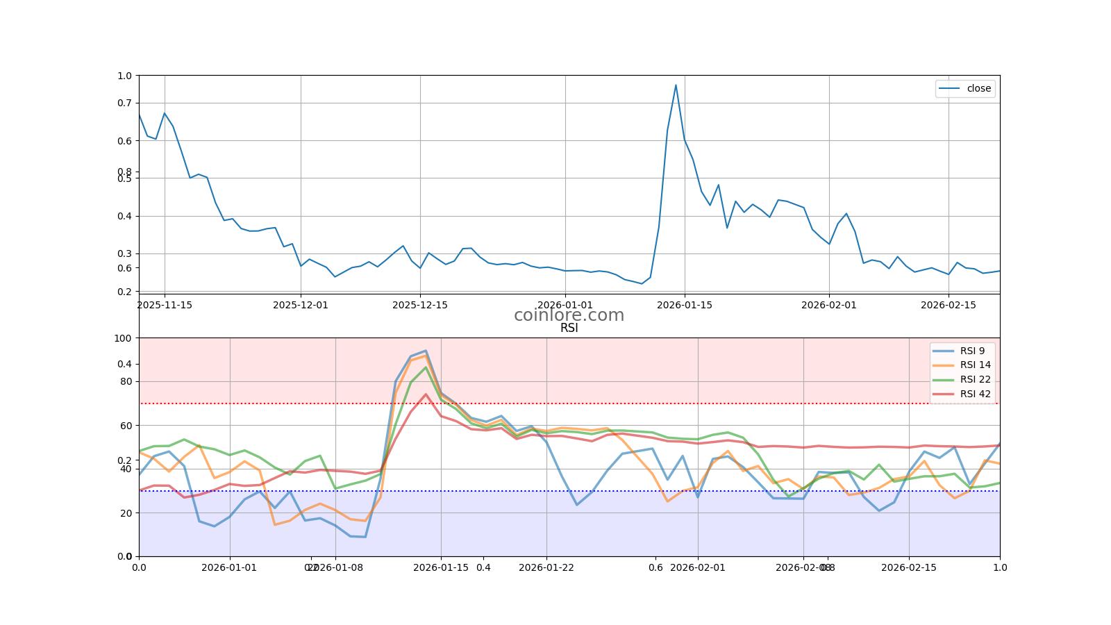Pirate Chain RSI indicator
