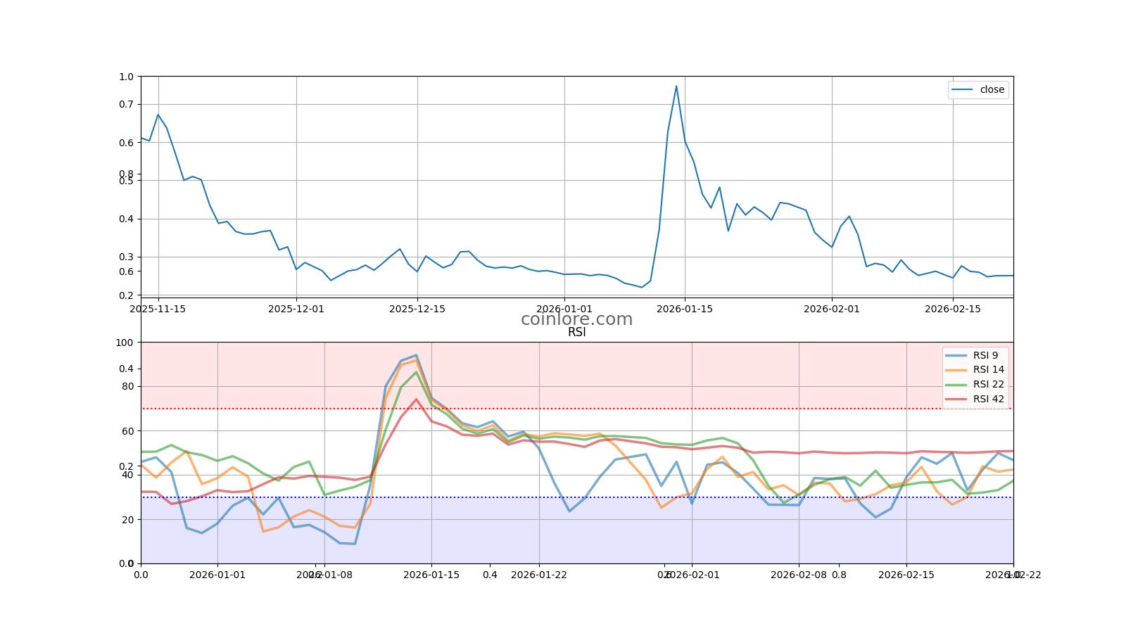 Pirate Chain RSI indicator