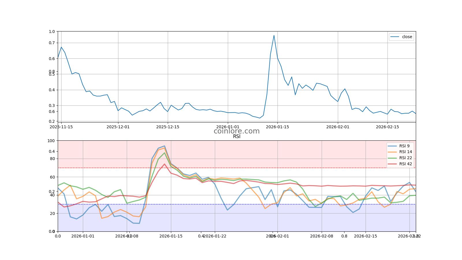Pirate Chain RSI indicator
