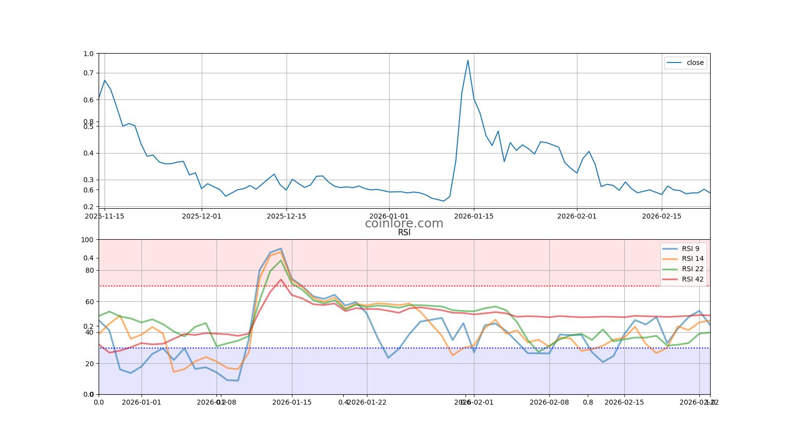 Pirate Chain RSI indicator