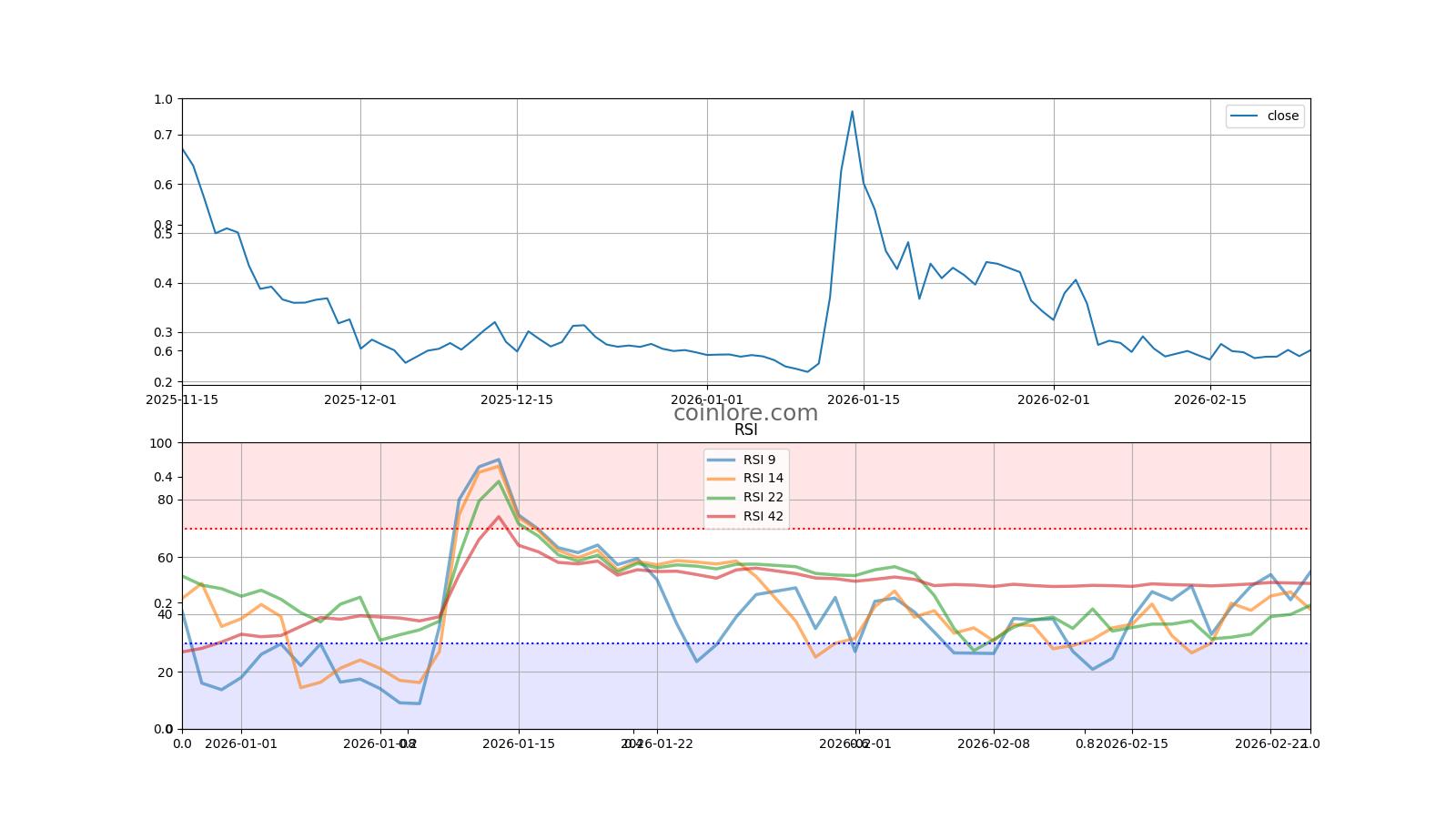 Pirate Chain RSI indicator