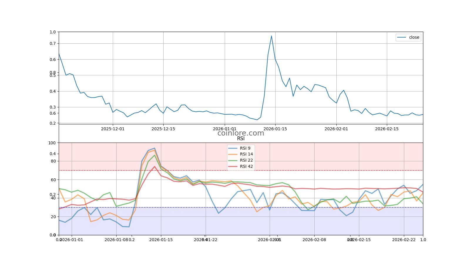 Pirate Chain RSI indicator