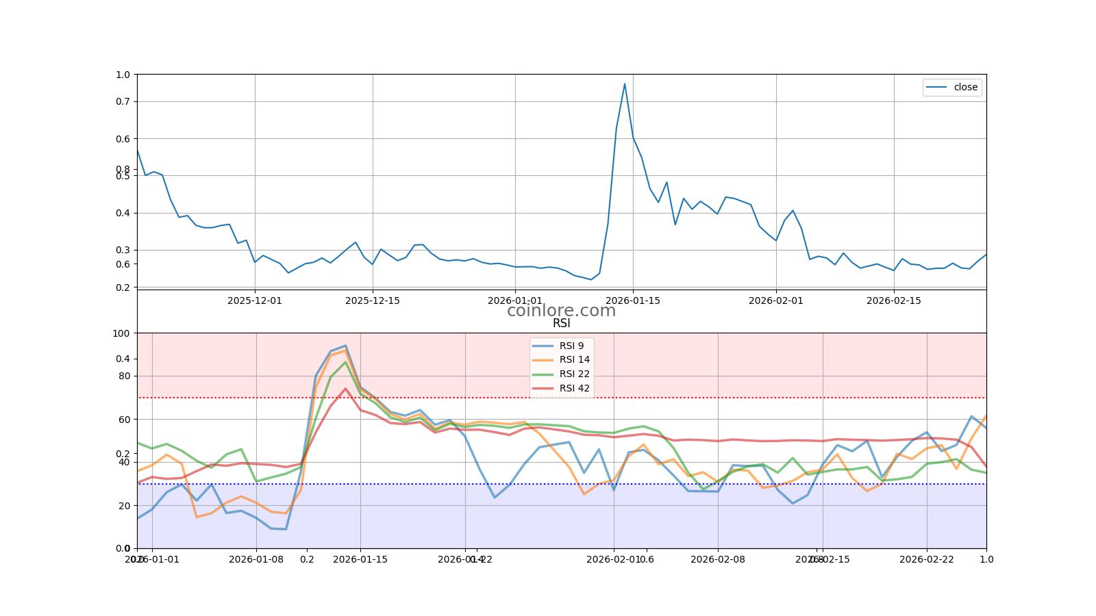 Pirate Chain RSI indicator