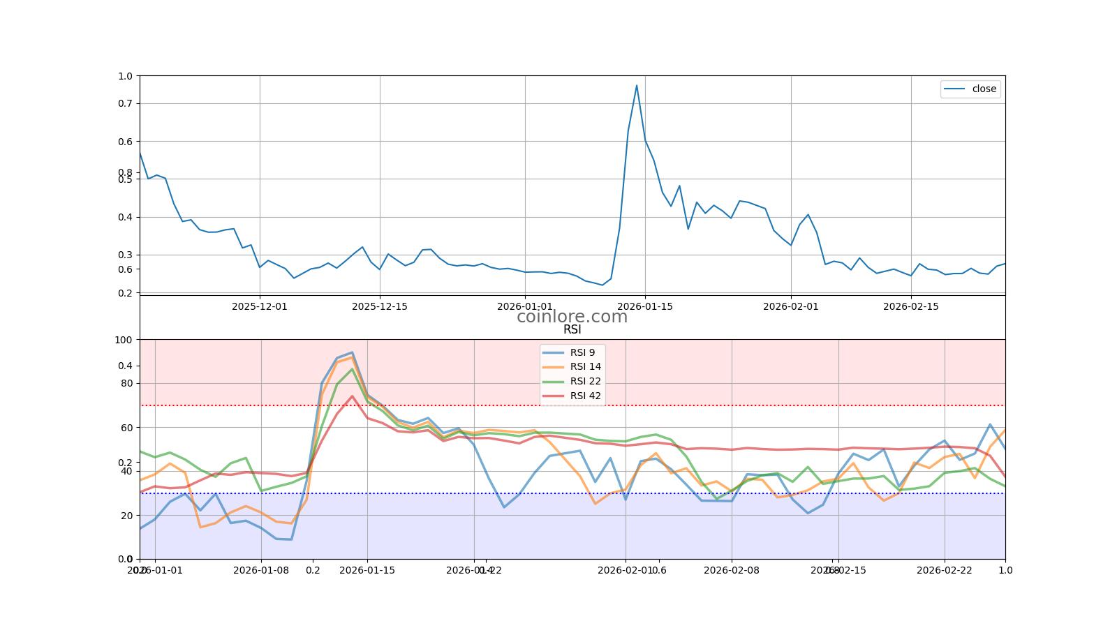 Pirate Chain RSI indicator