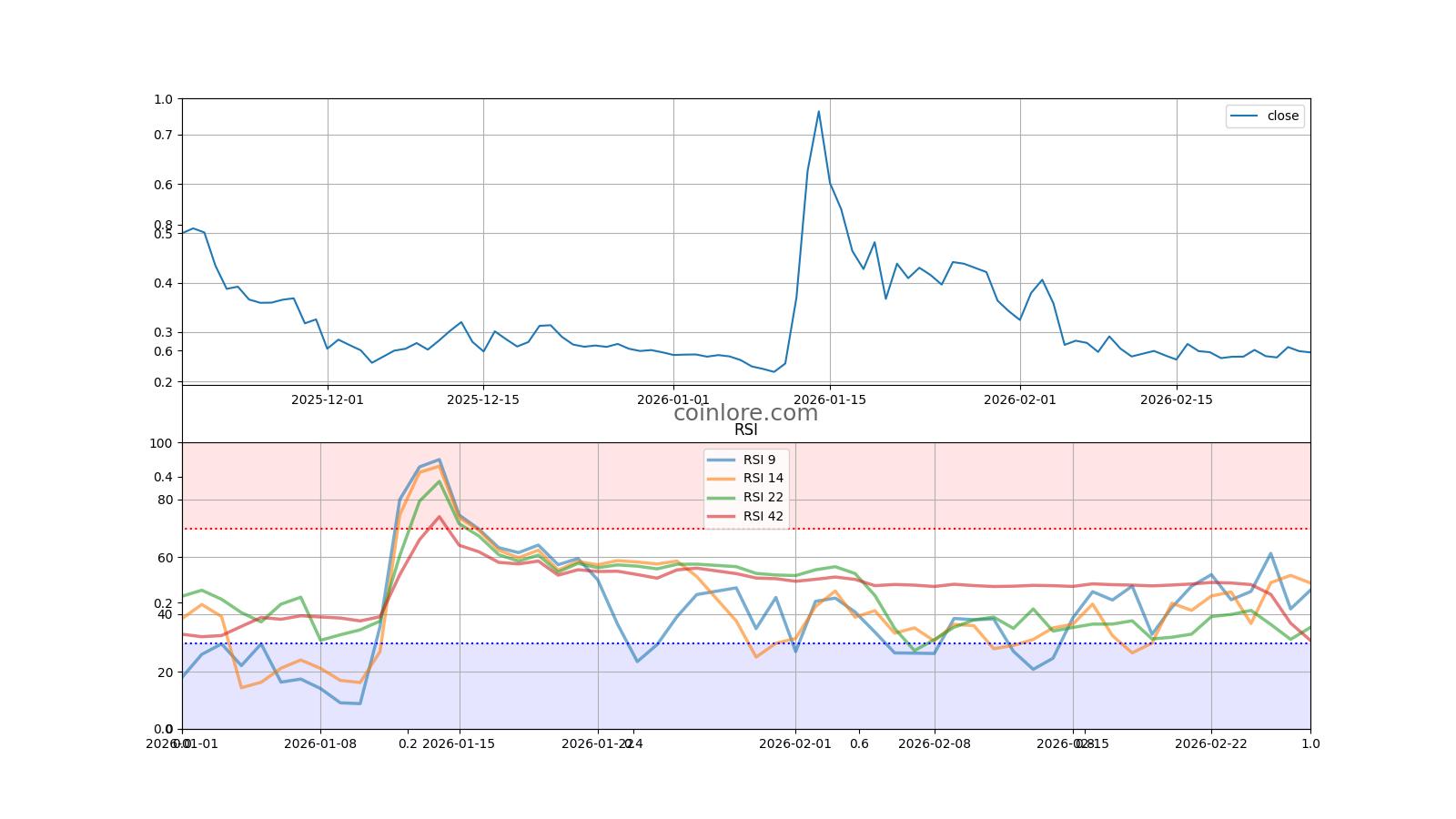 Pirate Chain RSI indicator