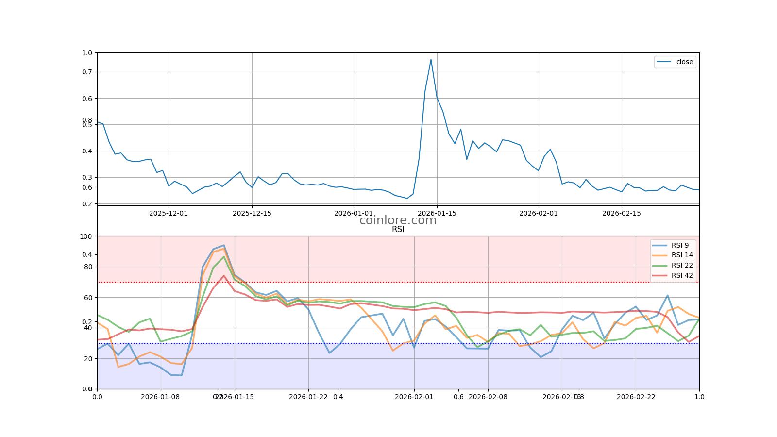Pirate Chain RSI indicator