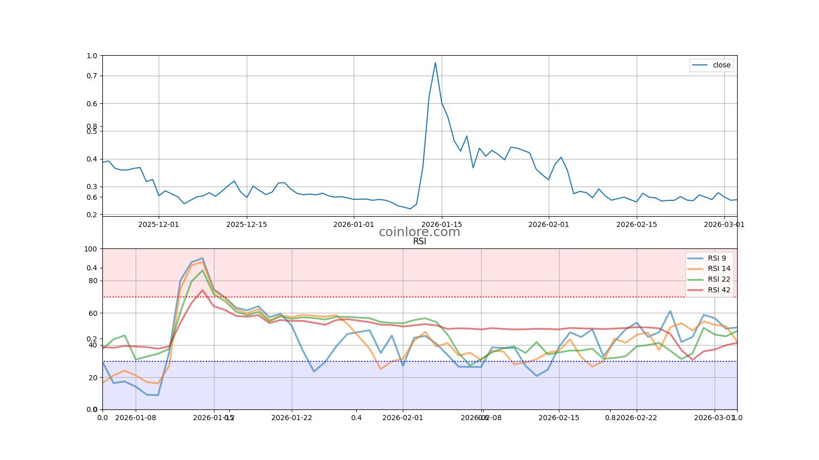 Pirate Chain RSI indicator