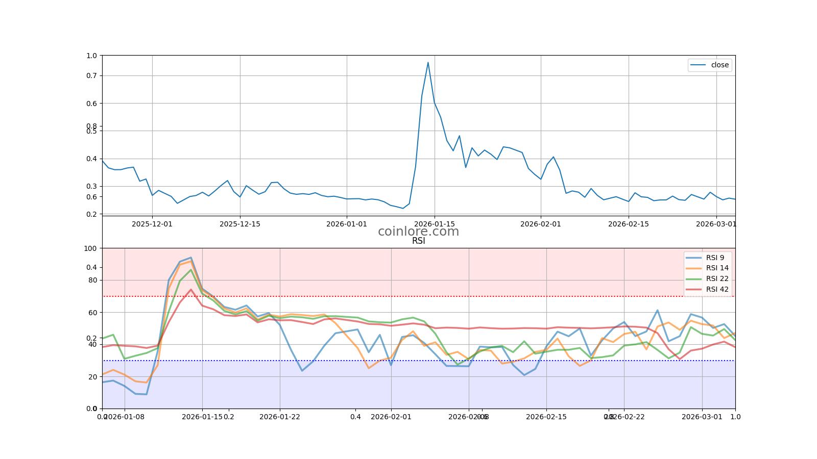 Pirate Chain RSI indicator