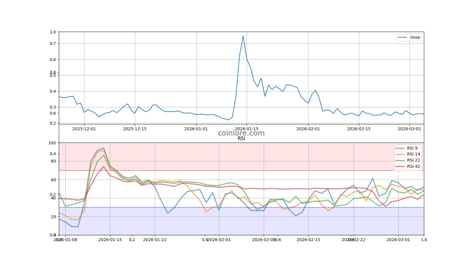 Pirate Chain RSI indicator