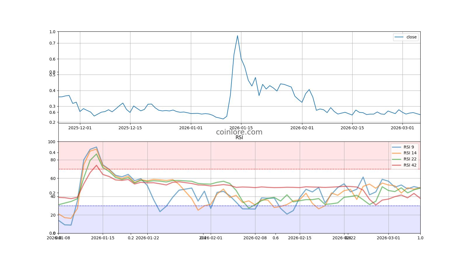 Pirate Chain RSI indicator