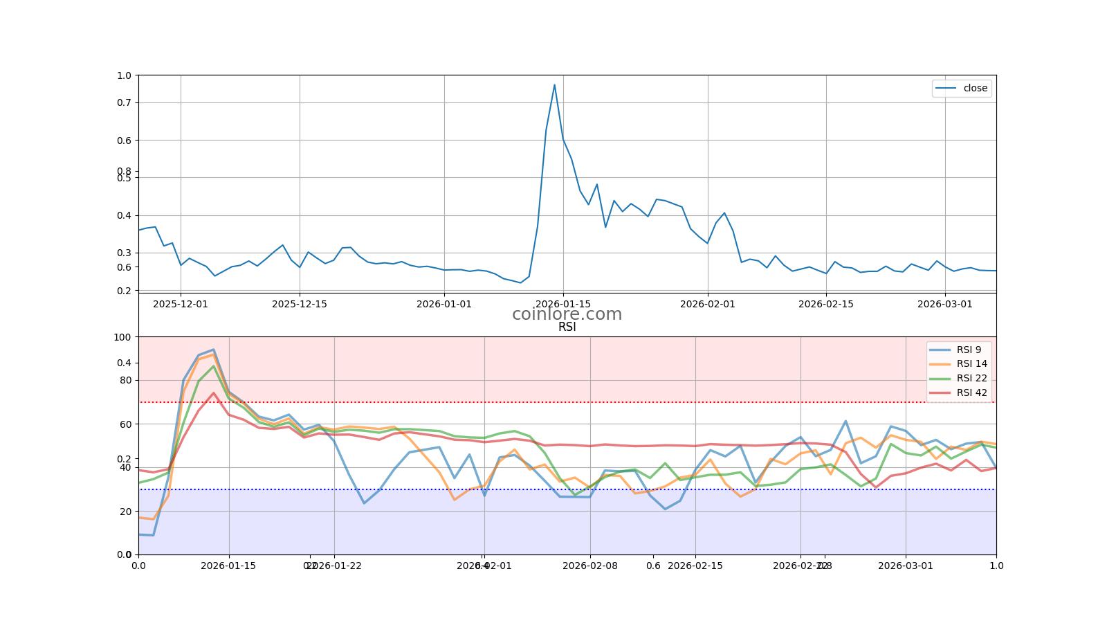 Pirate Chain RSI indicator