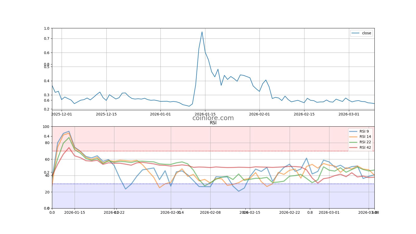 Pirate Chain RSI indicator
