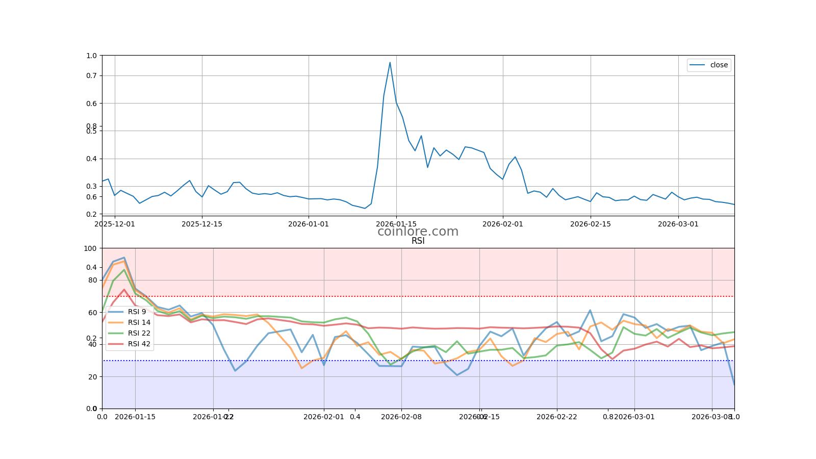 Pirate Chain RSI indicator