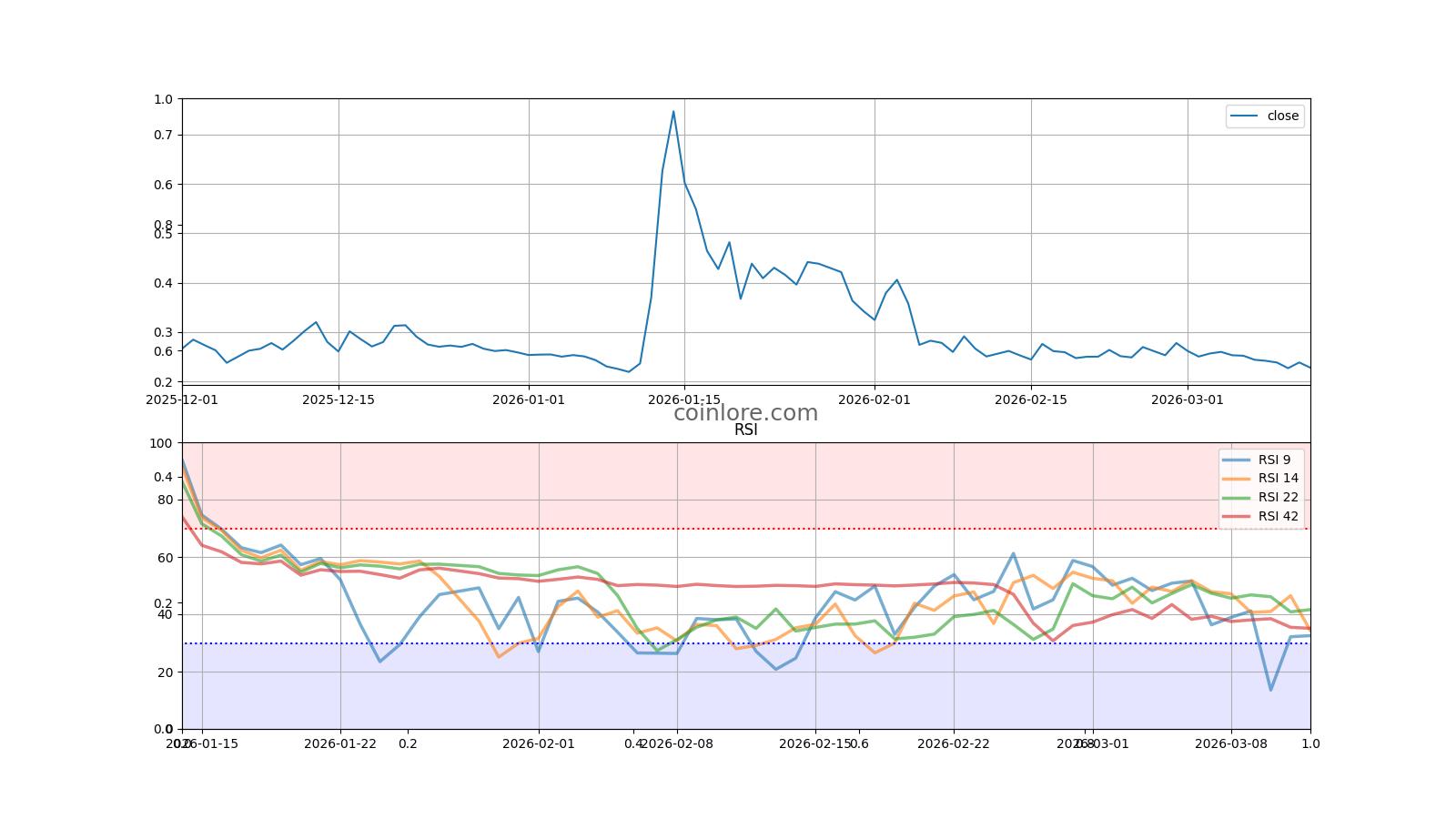 Pirate Chain RSI indicator
