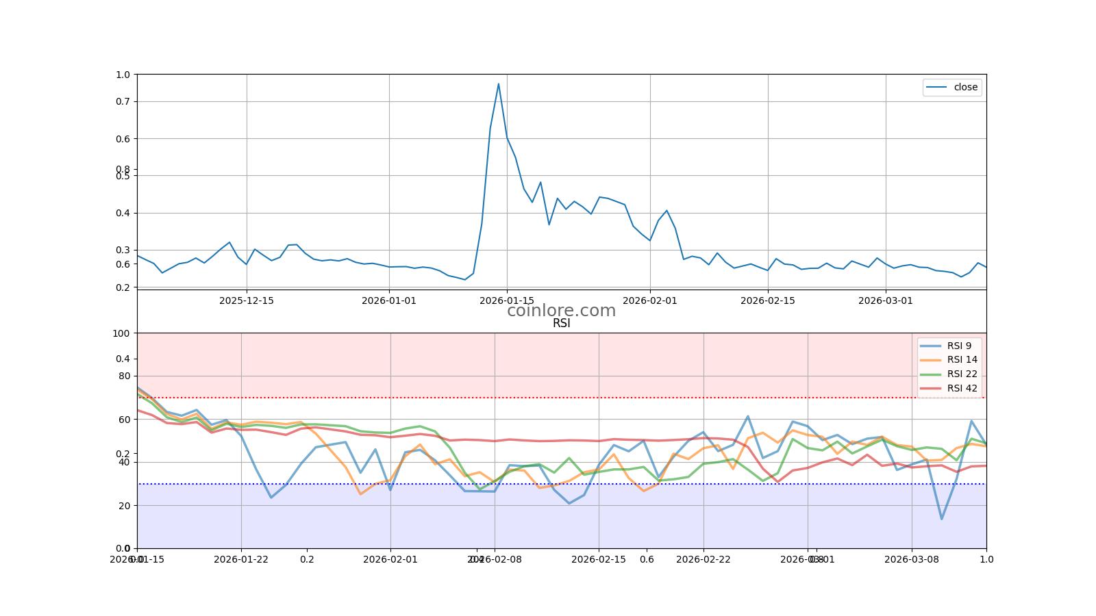 Pirate Chain RSI indicator