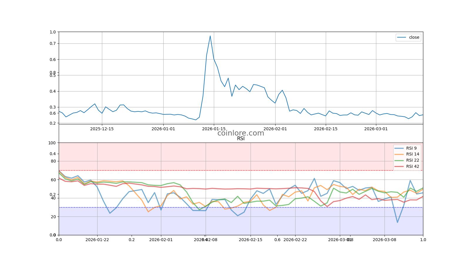 Pirate Chain RSI indicator