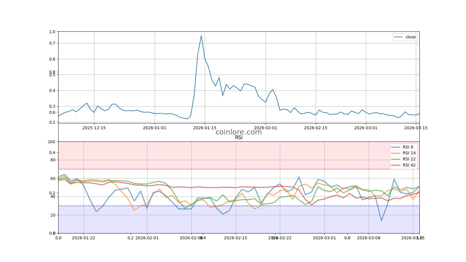 Pirate Chain RSI indicator