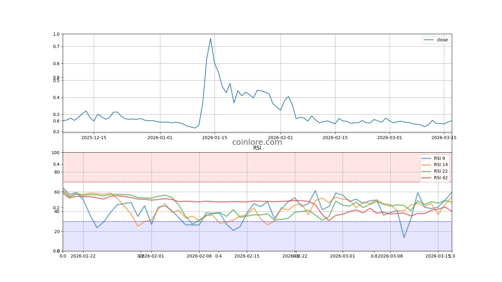 Pirate Chain RSI indicator