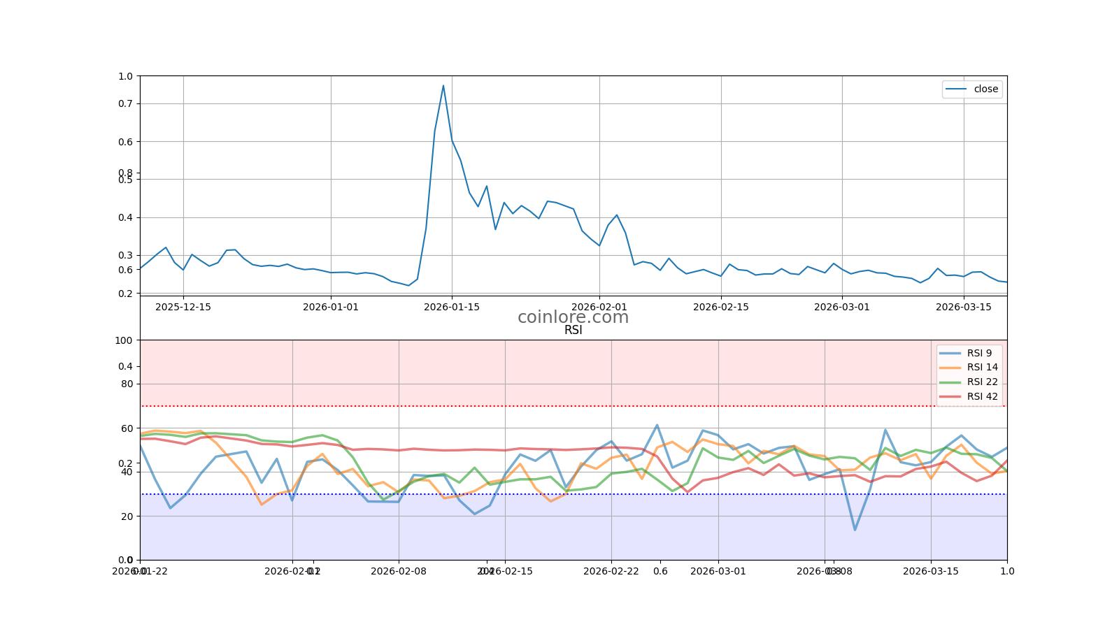 Pirate Chain RSI indicator