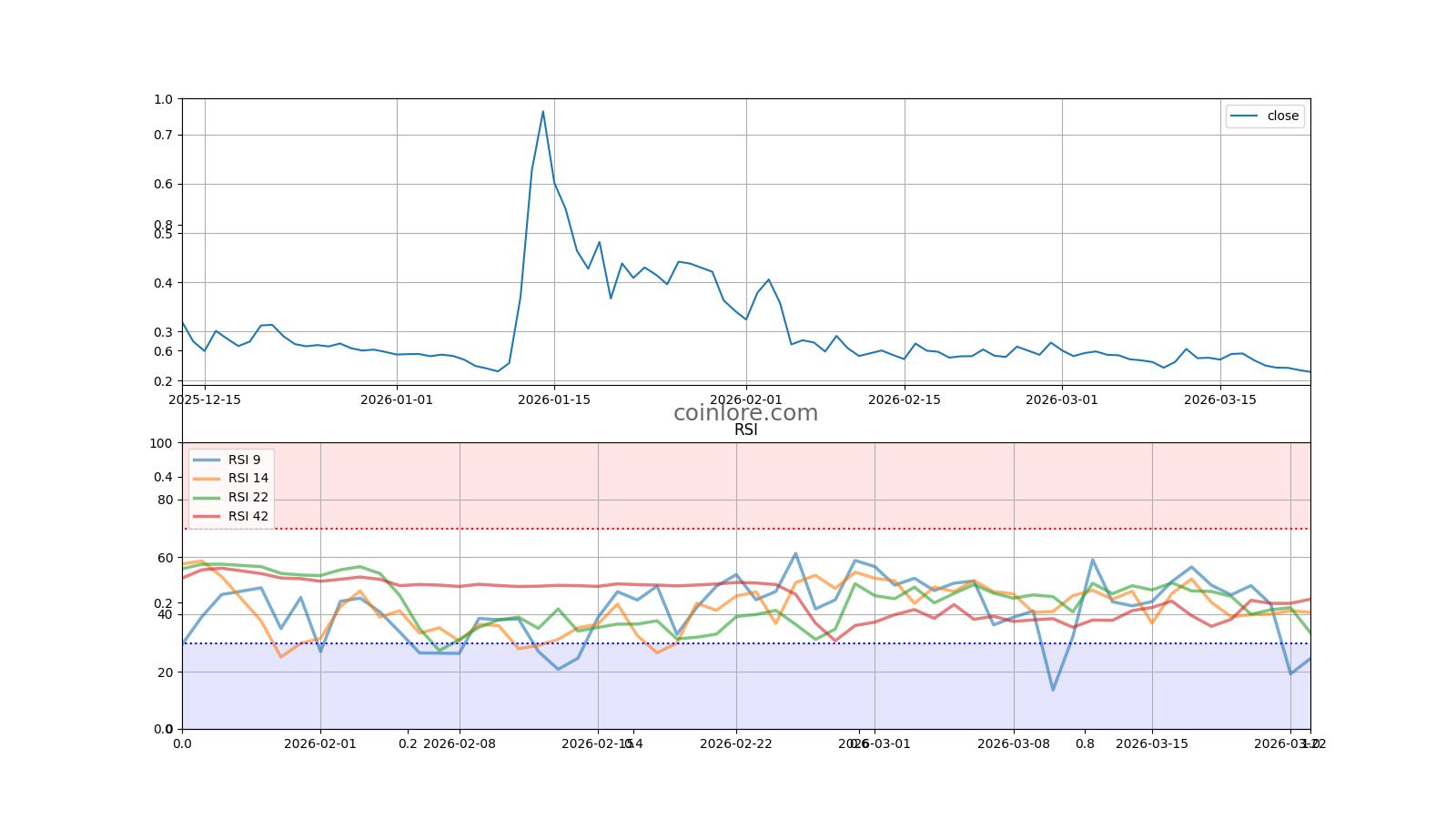Pirate Chain RSI indicator