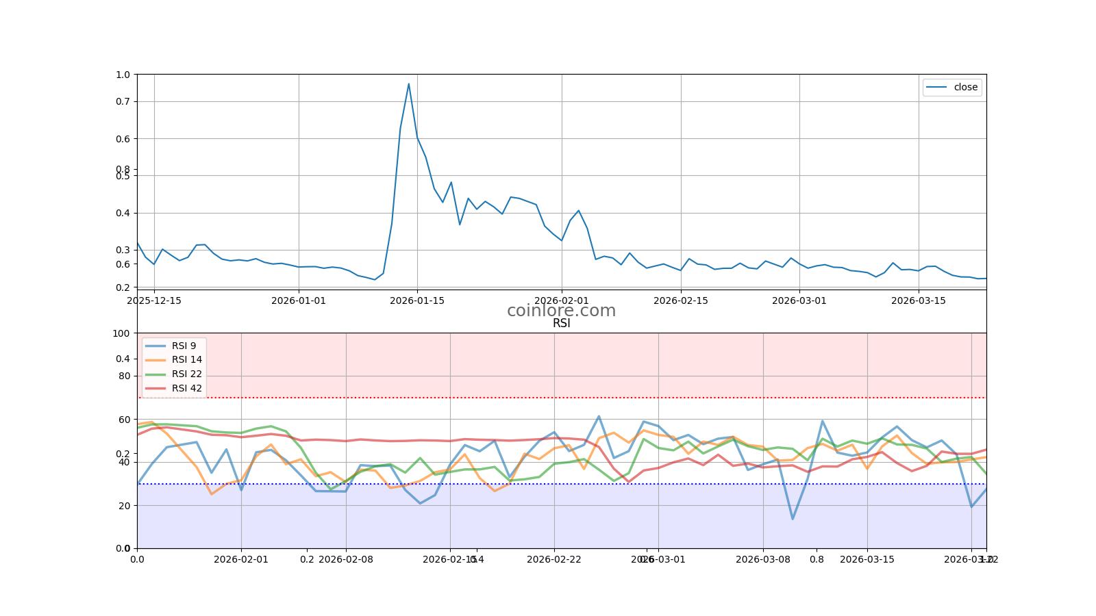 Pirate Chain RSI indicator