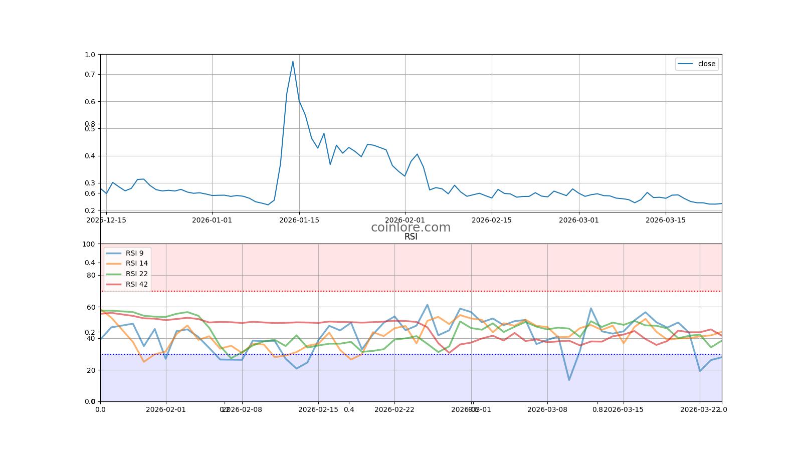 Pirate Chain RSI indicator
