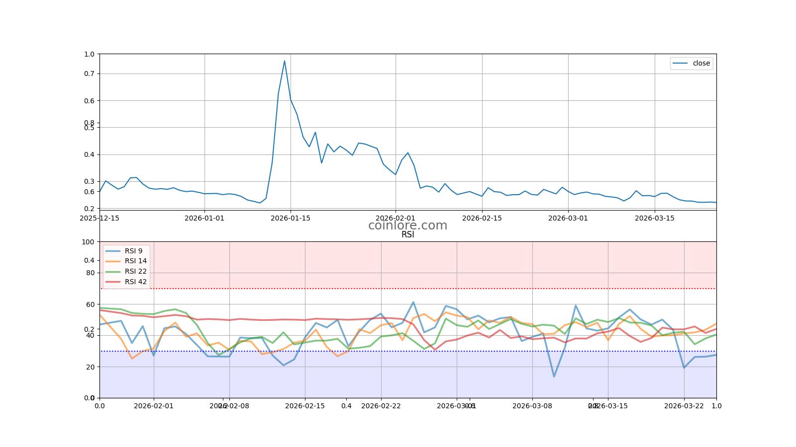 Pirate Chain RSI indicator