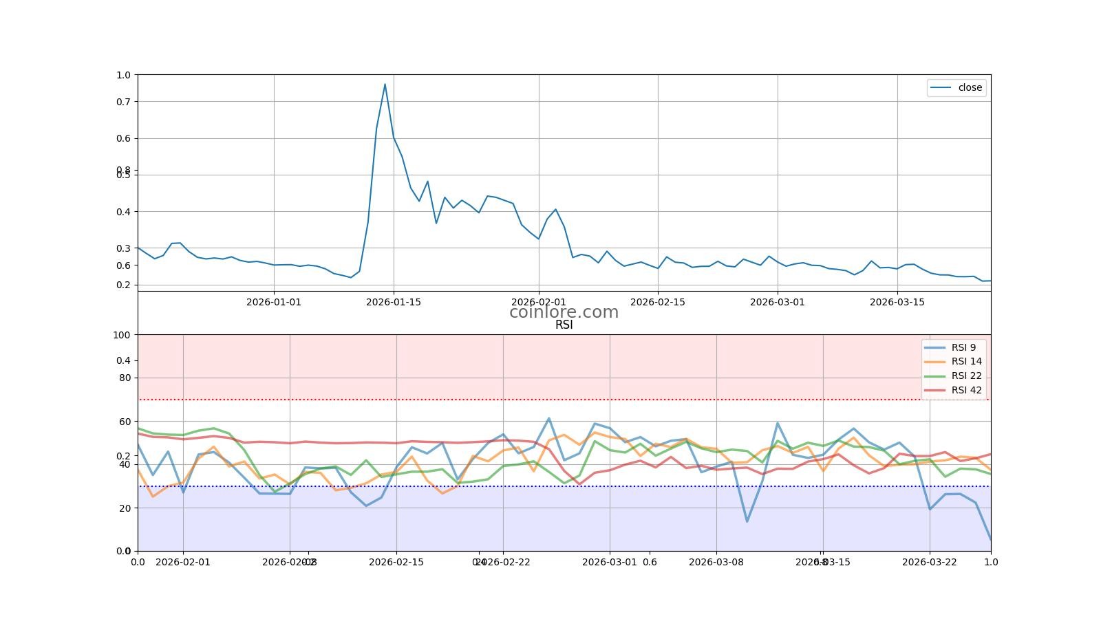 Pirate Chain RSI indicator