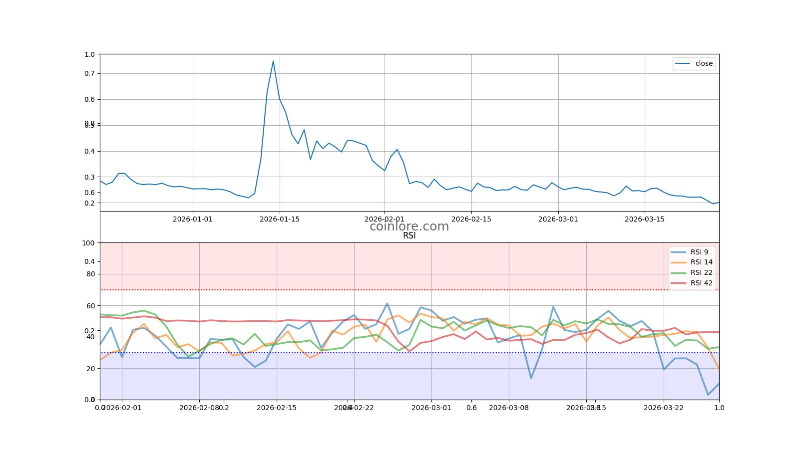 Pirate Chain RSI indicator