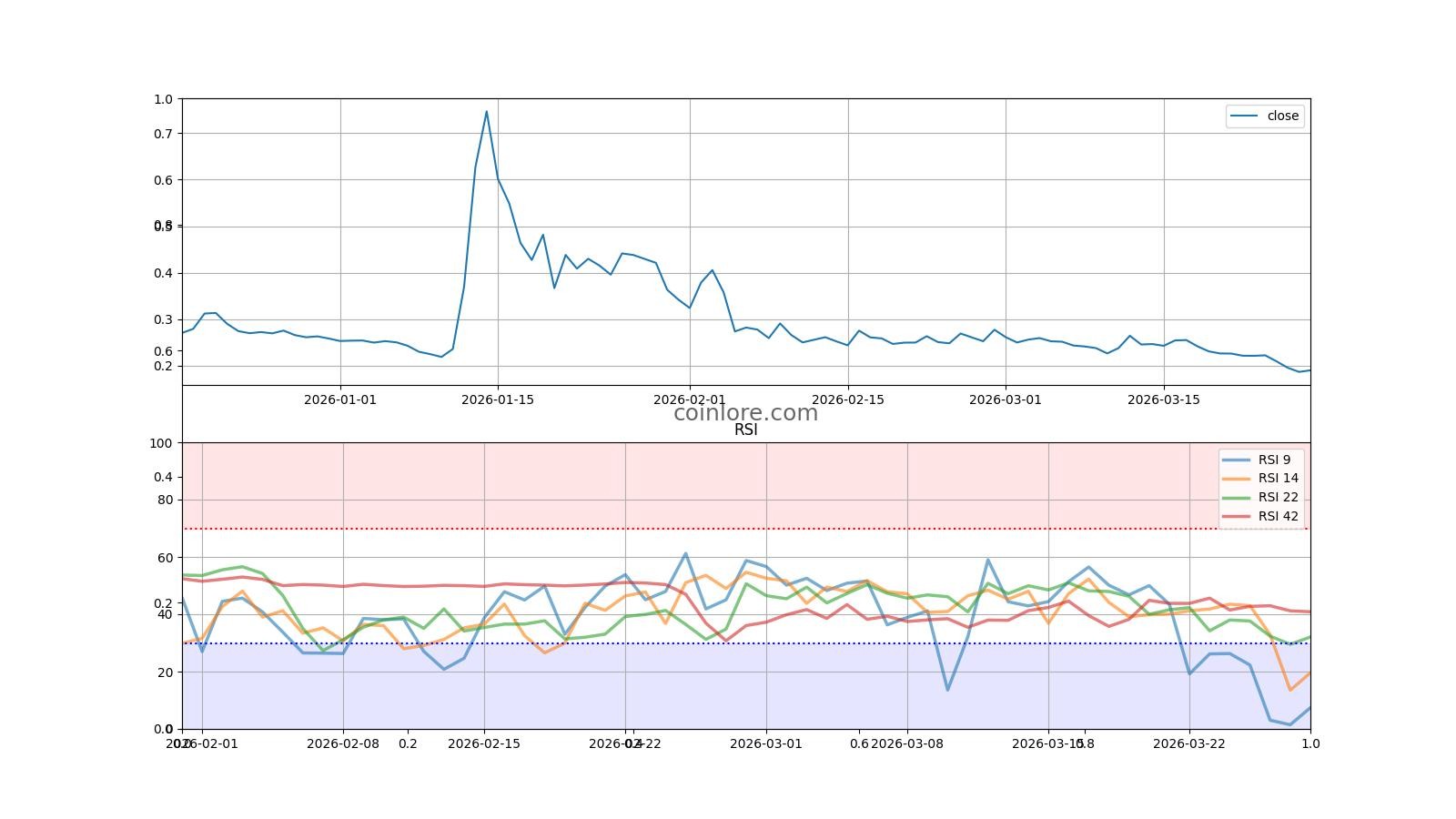 Pirate Chain RSI indicator