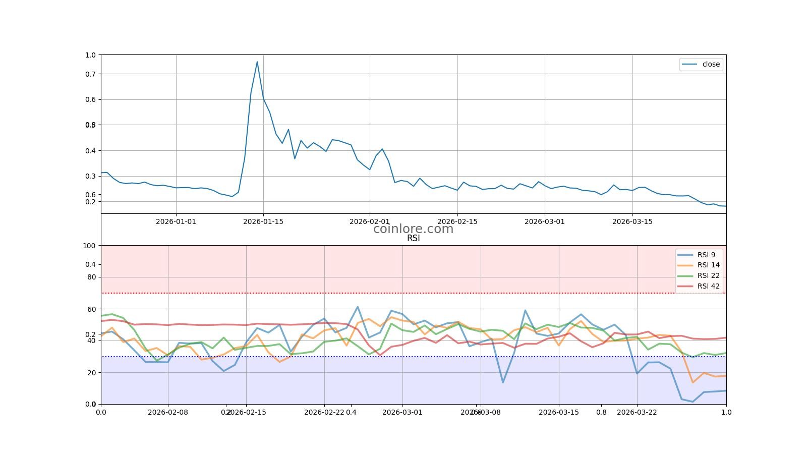 Pirate Chain RSI indicator
