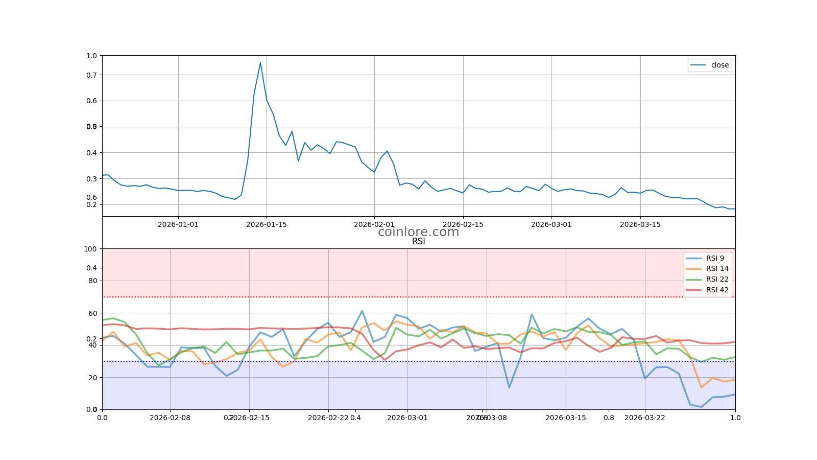 Pirate Chain RSI indicator